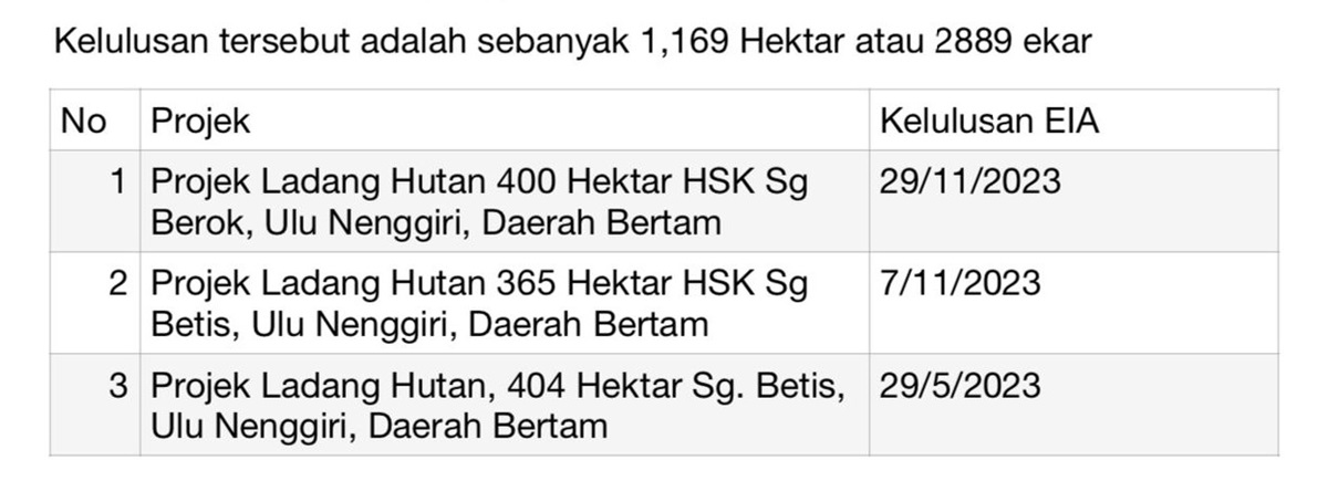 Selepas Gua Musang, Sern Kou Resources milik taikun balak Low Peng Sian bolot lagi projek gondol ...