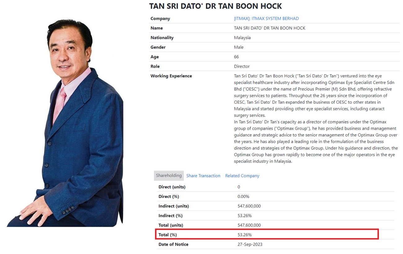ITMAX dikuasai taikun Tan Sri Dr Tan Boon Hock dapat kontrak CCTV bernilai RM539 juta daripada ...