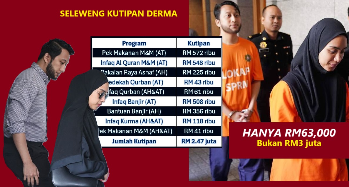 Digembar-gembur seleweng RM3 juta tapi hanya didakwa salahguna dana ...